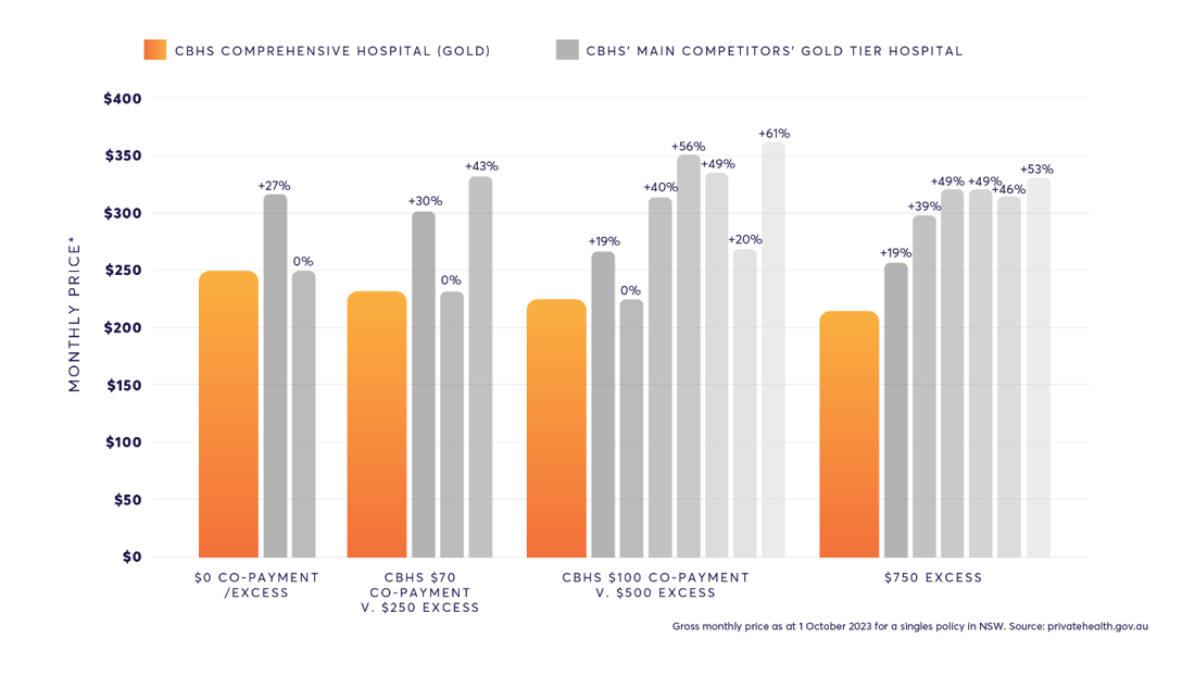 We’re giving back a further $15m to our members
